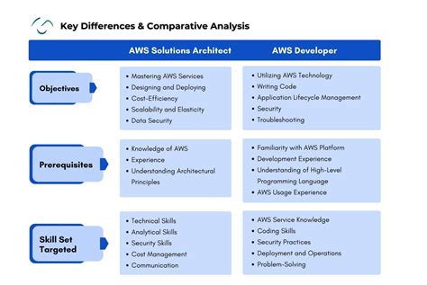 Aws Solutions Architect Vs Developer Certification