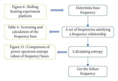 Fault Diagnosis Process After Signal Processing Download Scientific