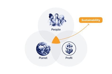 The Triple Bottom Line Balancing Profit People And The Planet For