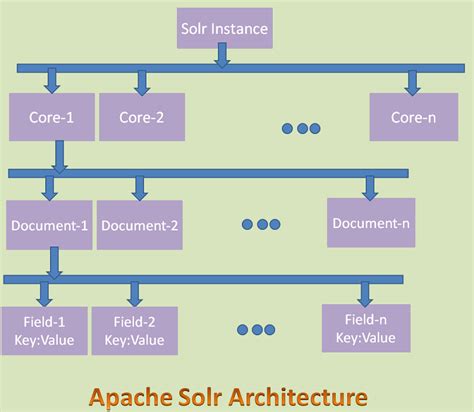Apache Solr Hello World Example Apache Solr Hello World Example