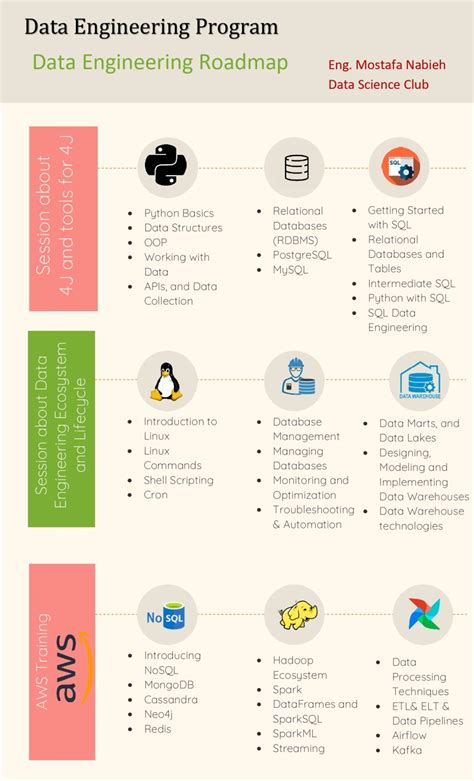 ‏dataengineering Bigdata Python Spark Sql Kafka‏ ‏mostafa Nabieh‏