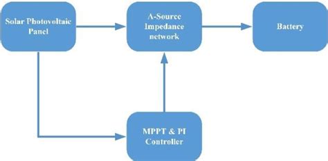 figure 1 from design and development of closed loop pi controlled solar