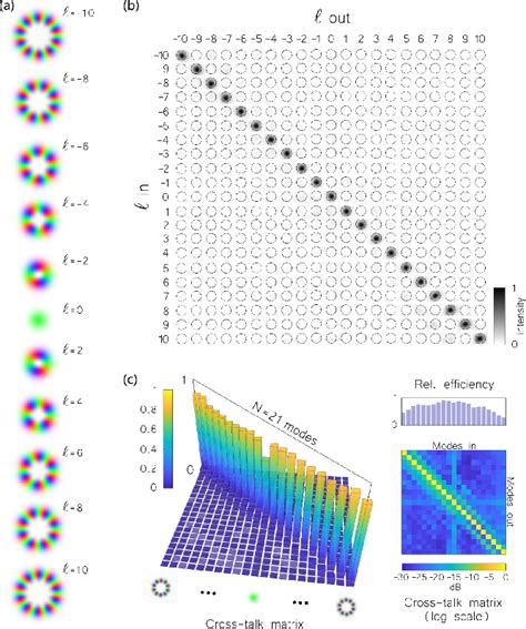 Figure 1 From High Dimensional Spatial Mode Sorting And Optical Circuit Design Using Multi Plane