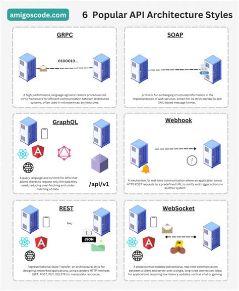 Api Architectures For Web Services Nareshkumar M Posted On The Topic
