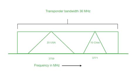 Frequency Division Multiple Access FDMA Techniques GeeksforGeeks