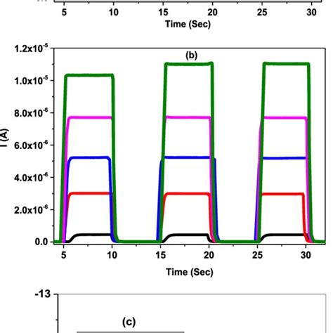 I−t Plots Of A Alq 3 P Si B Alq 3 Y 2 O 3 P Si Composite Diode Download Scientific
