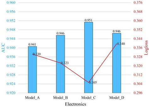 Ablation Experiments On Two Dataset Download Scientific Diagram