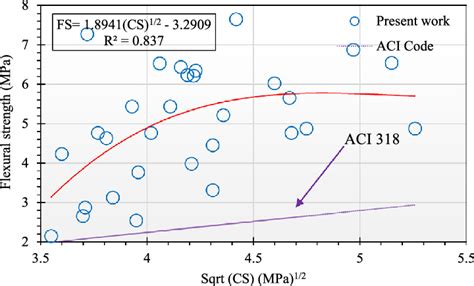 Relationship Between Cs And Fs Of Gopl Mix Download Scientific Diagram