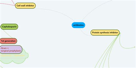 Antibiotics Mindmeister Mind Map