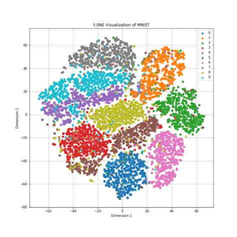 次元削減手法のまとめ（pca T Sne Umap） 化学とインフォマティクスと時々雑記