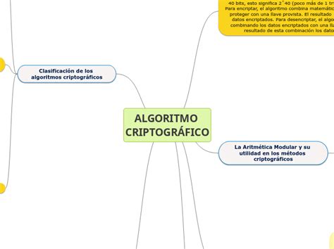 Algoritmo CriptogrÁfico Mind Map