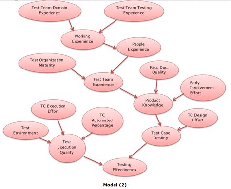 Software Project Estimation Part 2