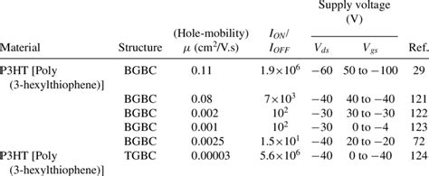Field Effect Mobility And On Off Current Ratio Of P Type Conducting Download Table