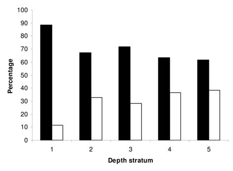 Spiny Dogfish Sex Ratio By Depth Stratum 1 0 To 55m 2 56 To 110m