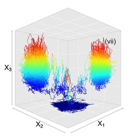 The Nine Types Of Stochastic Dynamics Up To Permutation Of Indices Download Scientific