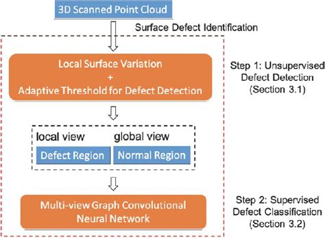 Framework Of Surface Defect Identification Journal Of Manufacturing Download Scientific Diagram