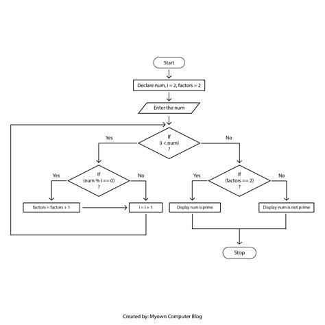 19 Draw Flowchart And Write An Algorithm For Find Out Whether The Given Number Is Prime Or Not