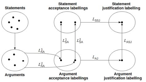 Paper Enhancing Statement Evaluation In Argumentation Via Multi Labelling Systems Distributed