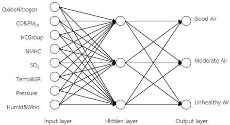 A Neural Network Predictive Model For Classifying Of Ozone Concentrations Download Scientific