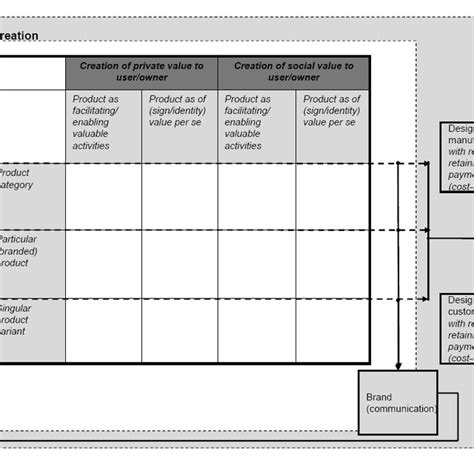 Value Creation And Value Capture How Can A Product Designed By A