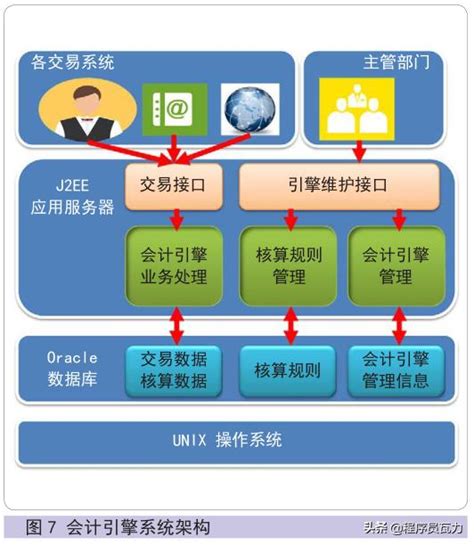 前段react技术架构图业务与核算分离在银行it系统中的实践分析，会计引擎技术实现剖析weixin39855796的博客 Csdn博客