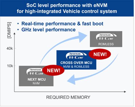 Renesas Shares Processor Roadmap For Its Next Gen Automotive Socs And Mcus News