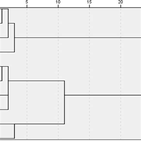 Hierarchical Dendrogram For 10 Elements Download Scientific Diagram