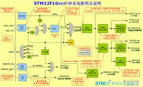 Stm32定时器级联 An2592 Iamaprogrammer 博客园