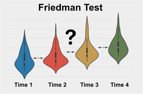 How To Perform A Friedman Test To Compare Related Groups