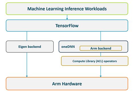 faster ml inference with aws graviton3 infrastructure solutions blog