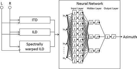 Schematic Diagram Of The Sound Localization Model Showing The Three