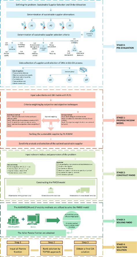 The Process Of Mcgdm Fmoo Approach Download Scientific Diagram