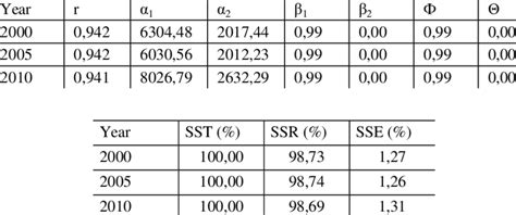 Two Dimensional Regression Between The Gravitational And The Download Table