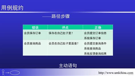 软件需求设计方法学全程实例剖析幻灯片04 系统用例图和用例规约 Csdn博客