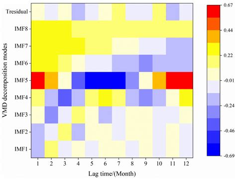Runoff Prediction In Different Forecast Periods Via A Hybrid Machine