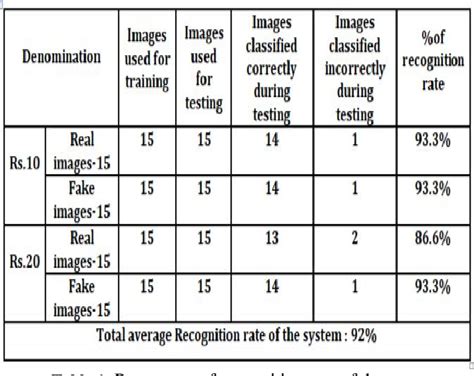 Table 1 From Indian Currency Detection Using Knn Classifier Semantic Scholar