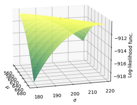 17 Maximum Likelihood Estimation — Computational Methods For Economists Using Python