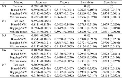 Table 1 From Bayesian Analysis For Imbalanced Positive Unlabelled Diagnosis Codes In Electronic