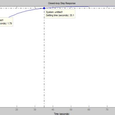 Open Loop Response Of Proposed Design Download Scientific Diagram