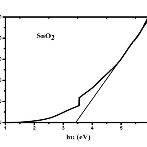 Optical Bandgap Of The Tin Oxide Nanoparticles Synthesized By Sol Gel