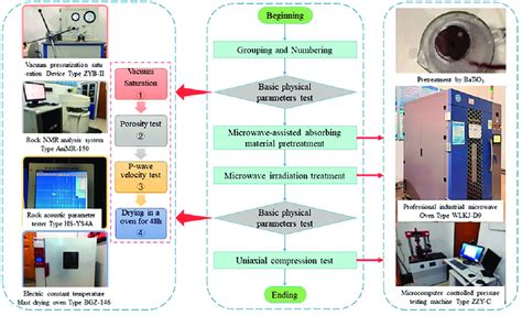 Test Procedures Flow Chart Experimental Apparatus Download Scientific Diagram
