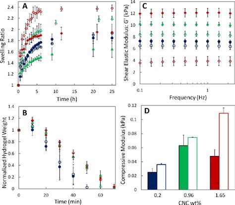 Figure 1 From Injectable Anisotropic Nanocomposite Hydrogels Direct In Situ Growth And Alignment