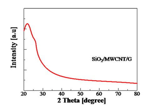 x ray diffraction pattern of sio 2 mwcnt g composite download scientific diagram