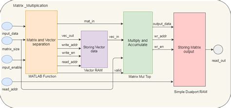 axi manager matlab and simulink