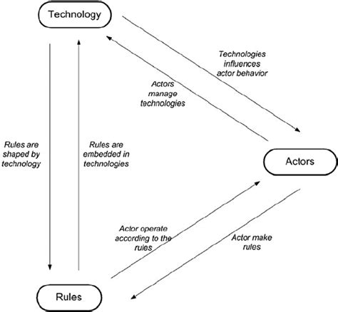 Interactions Within A Socio Technical System Download Scientific Diagram