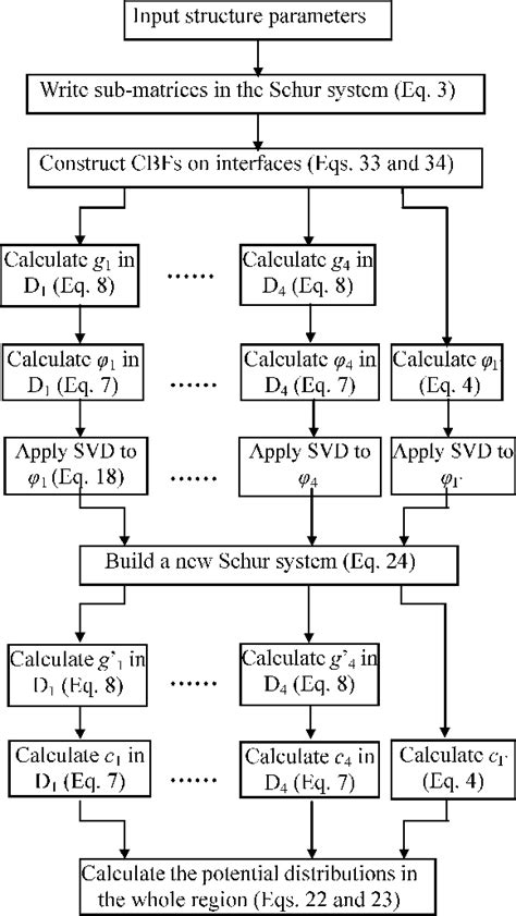 Figure 2 From A Domain Decomposition Finite Difference Method Utilizing