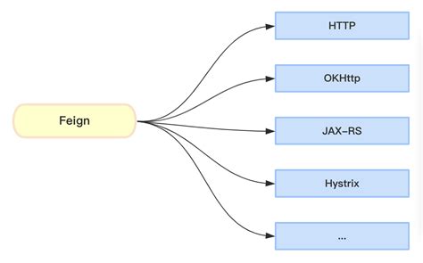 浅谈 Feign、ribbon、hystrix（铁三角）feign Ribbon Csdn博客
