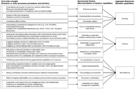 Data Structuration And Analysis Process Following The Gioia Method Download Scientific
