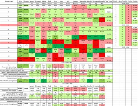 Bitcoin Monthly Timeframes Forecast 2024 Currently With 85 Accuracy Using Chinese Astrology And