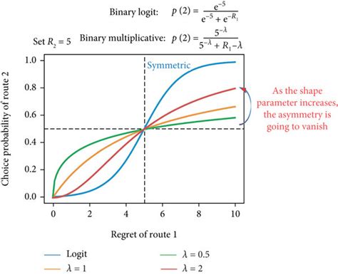 An Example To Show The Symmetric And Asymmetric Properties Of Bnl And